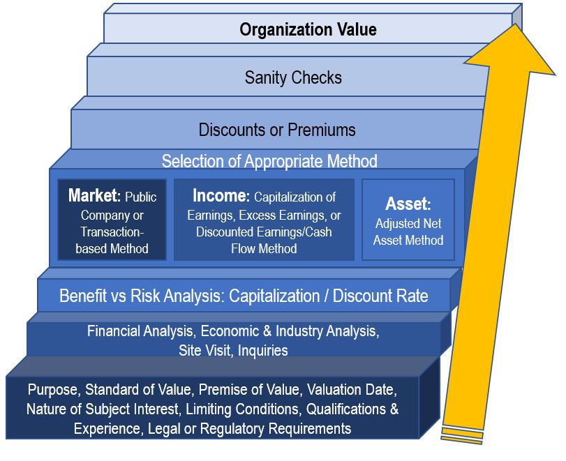 Credit Unions: Valuation Process Steps – Successful Acquisitions